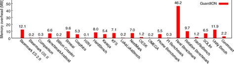 Memory Overhead Of Dma Isolation With Guardion The Numbers Show The