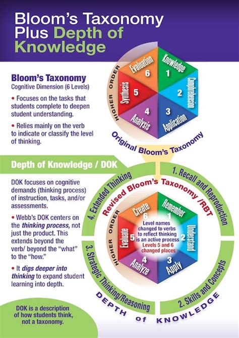 Webbs Depth Of Knowledge