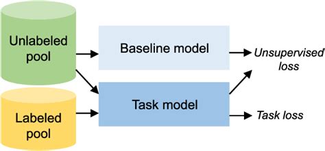 Figure 4 From Temporal Output Discrepancy For Loss Estimation Based