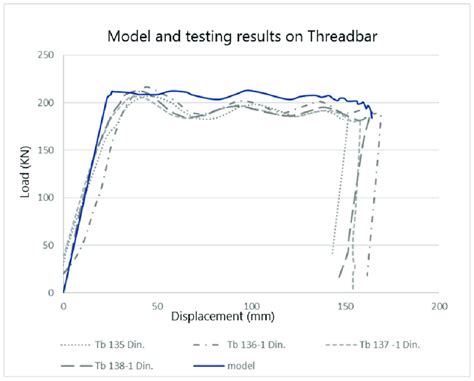 Load Vs Displacement Curves From Numerical Modelling And Laboratory Download Scientific