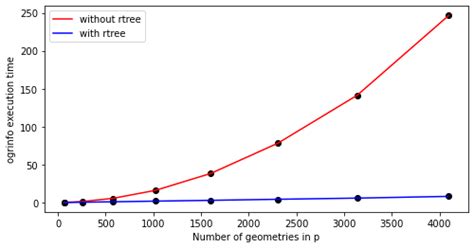 Gdal Fast Subtraction Of Geometries In Gpkg File Geographic
