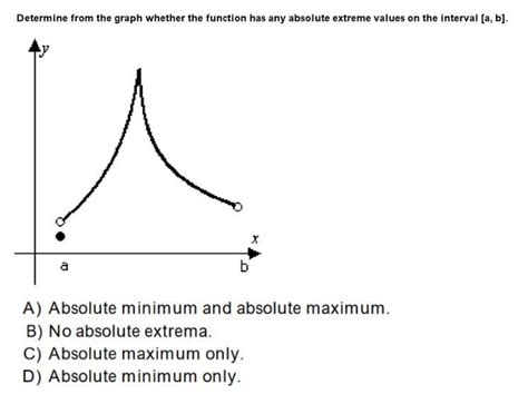Solved Determine From The Graph Whether The Function Has Any