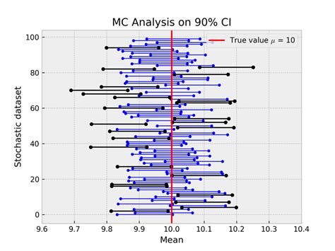 Confidence Interval Comparison On 100 Stochastic Datasets Download Scientific Diagram