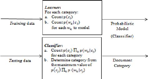 Figure 1 From Implementation Of Data Mining In Analyzing Social Media