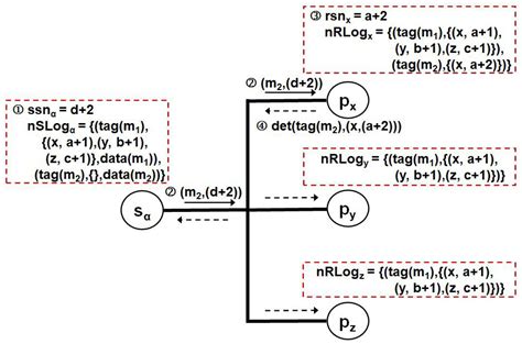 symmetry free full text efficient sender based message logging