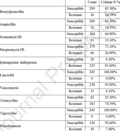 Distribution Frequency And Susceptibility Pattern Percentage Of