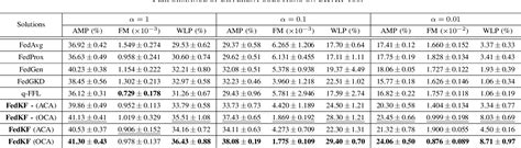 Table Vii From Handling Data Heterogeneity In Federated Learning Via