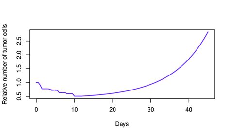 Simulated Model That Predicts Tumor Response And Growth Following Download Scientific Diagram
