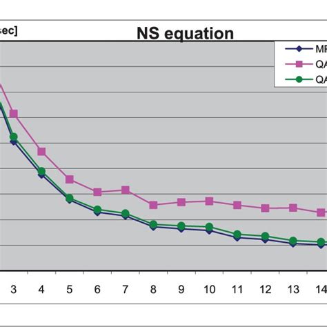 Execution Times For The Solver Download Scientific Diagram
