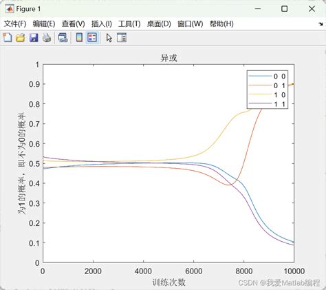 单隐层神经网络在matlab上实现及其简单应用单层神经网怎么应用 Csdn博客