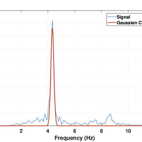 A Gaussian Curve Orange Solid Line Fitting The Fourier Download Scientific Diagram