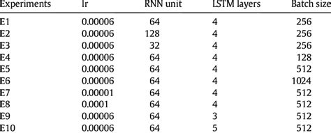 Experiments With Different Parameter Combinations Of Gw Lstm