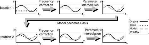 Figure 11 From Adaptive Sinusoidal Models For Speech With Applications In Speech Modifications