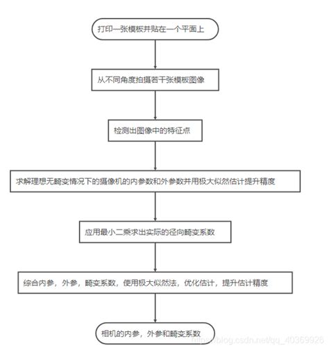 张正友标定法原理张正友相机标定法原理与实现 Csdn博客