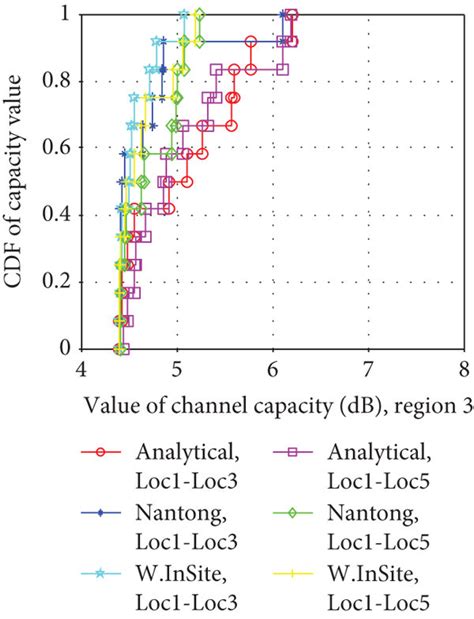The Ecdf Comparison For 2×2 Lcx Based Mimo Systems For Vertically Download Scientific Diagram
