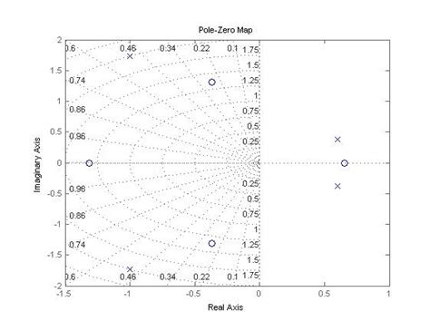 Matrixmath Tricks Plotting Poles And Zeros Of A Z Transform