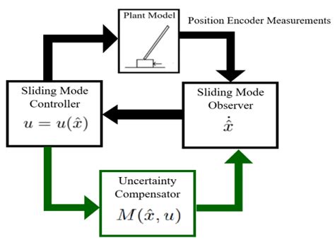 High Level Schematic Overview Of The Proposed Sliding Mode Observer And