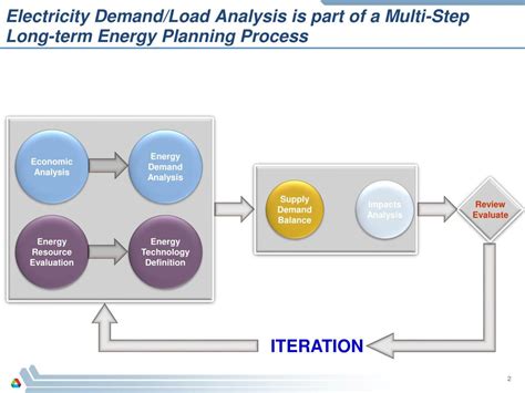 ppt electricity load profiles and load management powerpoint