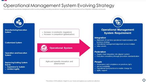 Operational Management System Evolving Strategy Presentation Graphics Presentation