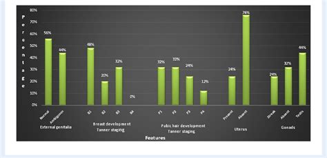 Frequency Of Clinical Features In XY DSD Females With PA External Download Scientific