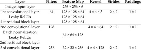 Encoder Parameters Of The Proposed Generator Network Download