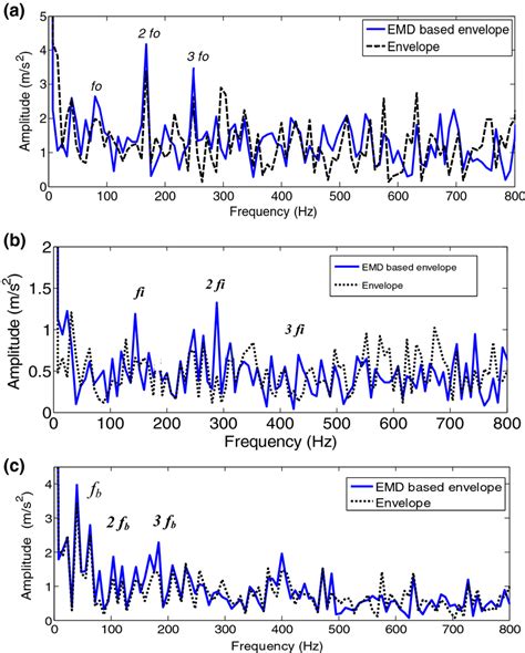 Envelope Spectra Of Vibration Signals A Outer Race Defect B Inner Race