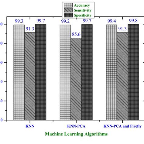 Performance Evaluation Of Xgboost Classifier Download Scientific Diagram