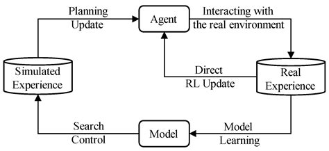 improved dyna q a reinforcement learning method focused via heuristic