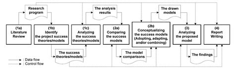 Pdf Implementation Of Input Process Output Model For Measuring Information System Project Success