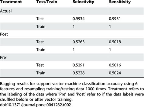 support vector machine classification accuracy download table