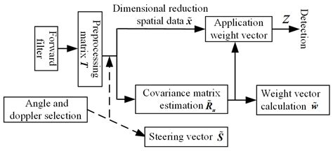 Interrupted Sampling And Non Uniform Periodic Repeater Jamming Against