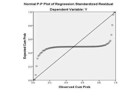 Normal Distribution Test Independent Variable Accuracy Function