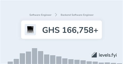 Backend Software Engineer Salary