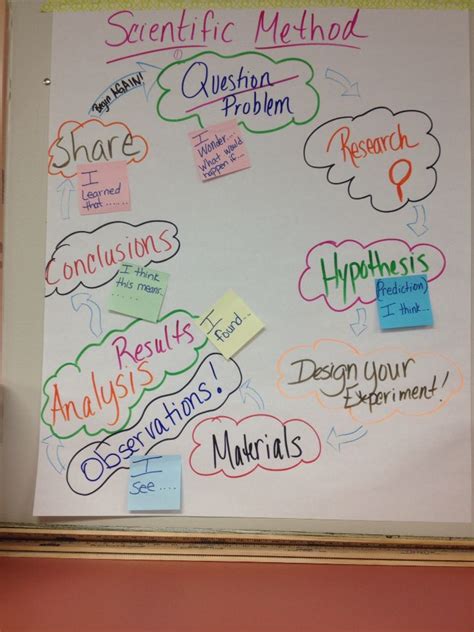 Anchor Chart Anchor Charts Place Values Chart