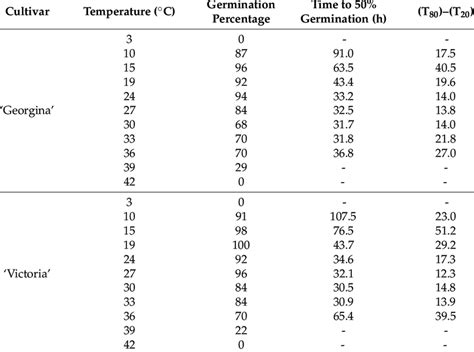 Germination Percentage Speed And Uniformity Related To Germination