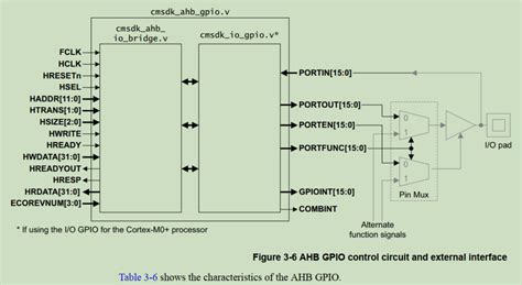 AHB GPIO项目理解 傅红雪a 博客园