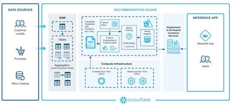 Machinelearning Pytorch Snowflake Dataprocessing Deployment