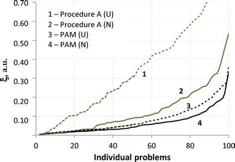 Figure 4 From Numerical Experimental Investigation Of Comparison Data Evaluation Method Using
