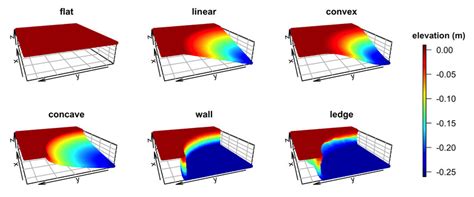Three Dimensional Visualization Of Six Different Simulated Surface Download Scientific Diagram