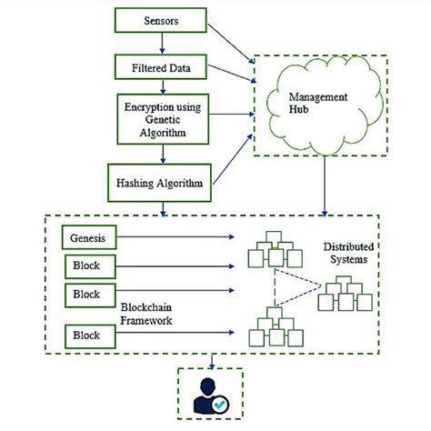 Blockchain Framework Download Scientific Diagram