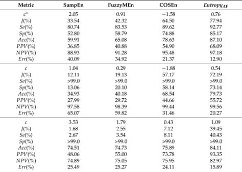 Table 7 From A New Entropy Based Atrial Fibrillation Detection Method For Scanning Wearable Ecg
