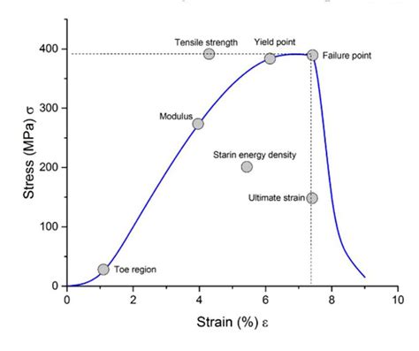 Stress Mpa Vs Strain Of Graph Of Tendons Ligament Structure Download Scientific Diagram