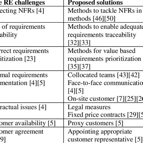 Summary Of Agile Re Challenges And Their Proposed Solutions Download