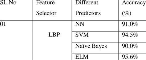 Accuracy Detection Of The Elbp Feature Selectors With Different