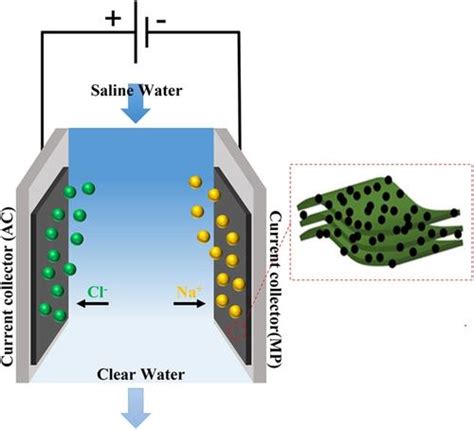 原位构建的 Ti3c2tx Mxene 聚吡咯复合材料具有增强的钠存储容量，可实现高效的混合电容去离子 Journal Of Polymer Science X Mol