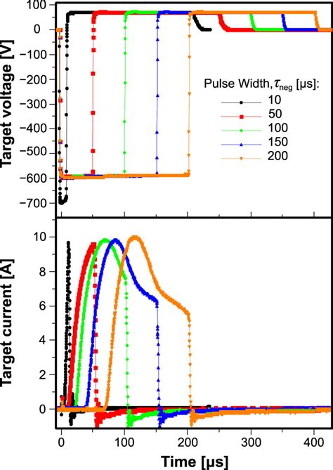 Recorded Voltage And Current Waveforms Are Shown For Different Length