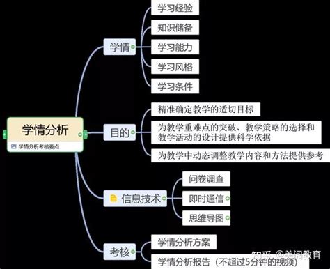 如何构建基于『学情分析』的精准教学模式 知乎