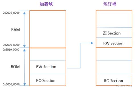 从内存的角度分析stm32程序是如何跑起来的stm32f407存储器映射图在哪个手册里 Csdn博客