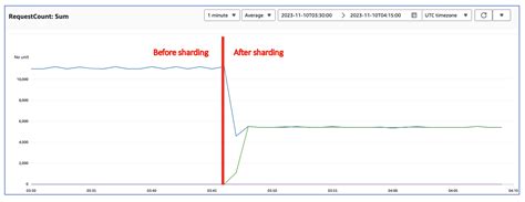 Scaling Strategies For Elastic Load Balancing Networking And Content