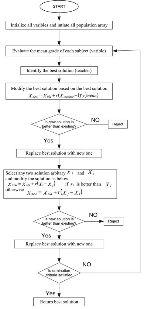 flow chart of tlbo algorithm download scientific diagram